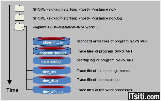 ABAP System Logs & Traces